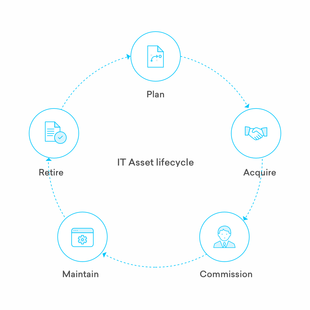 ¿Qué es la gestión de activos de TI? - Freshservice