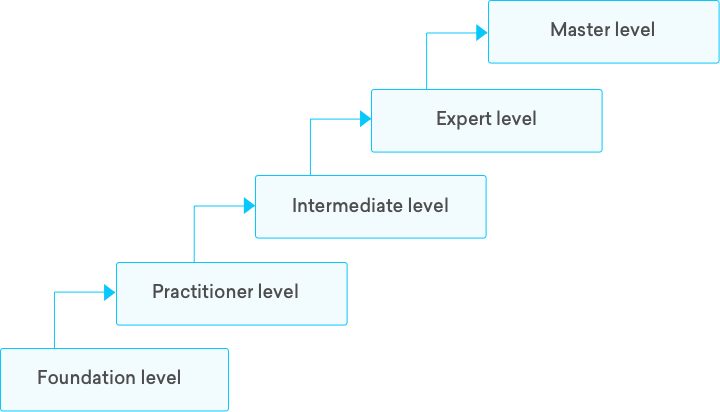 ITIL-Zertifizierung: Alle Infos zu Kosten & Prüfung | Freshservice