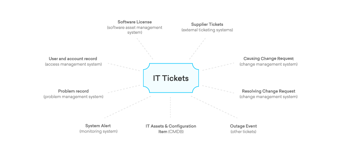 20 IT Ticketing Best Practices for Improved IT Support - Freshservice