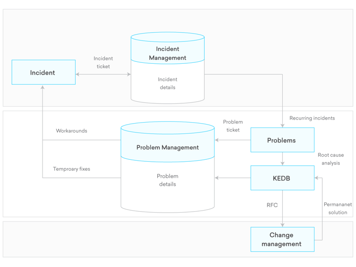 Problem Management Best Practices - Freshservice | Freshworks