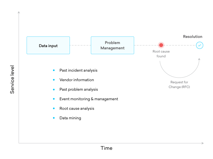 Problem Management Best Practices - Freshservice | Freshworks