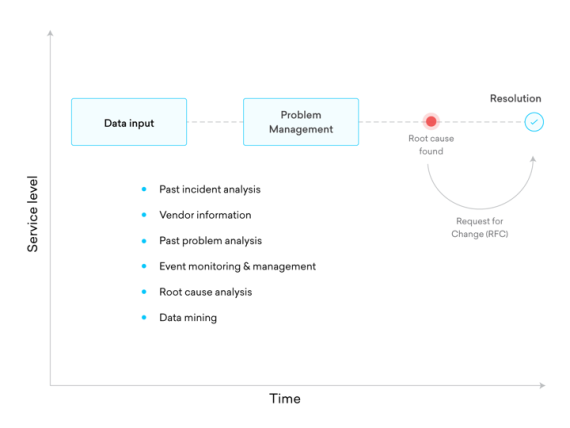 Problem Management Best Practices - Freshservice | Freshworks