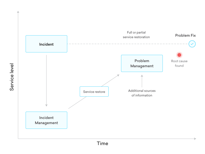 Problem Management Best Practices - Freshservice | Freshworks