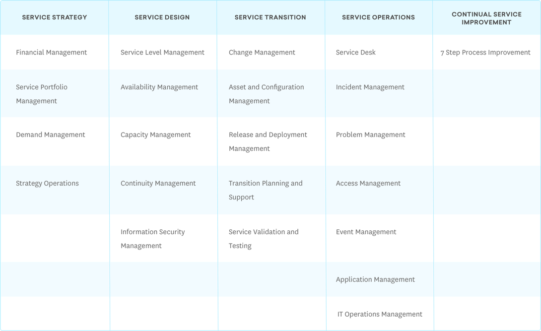 什么是ITIL过程?| ITIL的故事|尝试Freshservice ITSM Tool