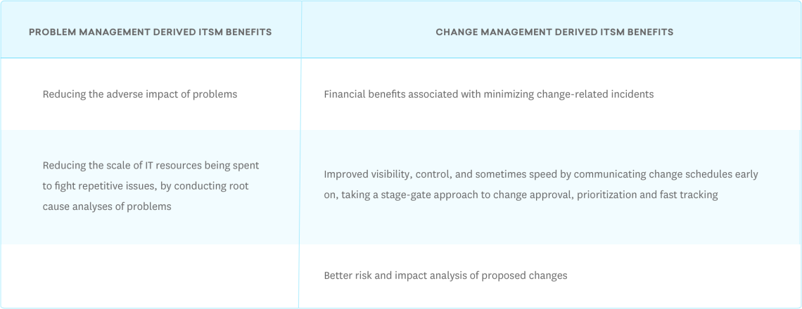 10 benefits of IT service management (ITSM) - Freshworks