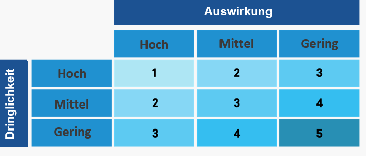 ITIL-Prioritätenmatrix: So priorisieren Sie richtig [2022] | Freshservice