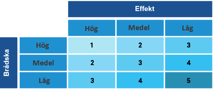 Prioriteringsmatris – case och fördelar | Freshservice