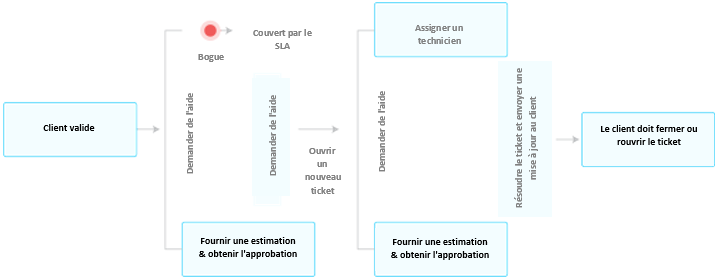Logiciel de support informatique | Essayez l'outil ITSM de Freshservice