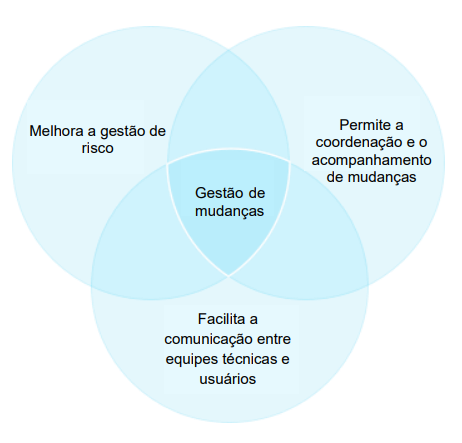 O que é gestão de mudanças