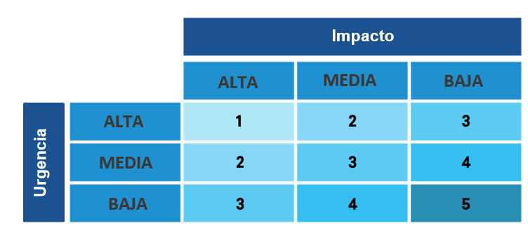 Guía sobre priority matrix: usos y beneficios | Freshservice