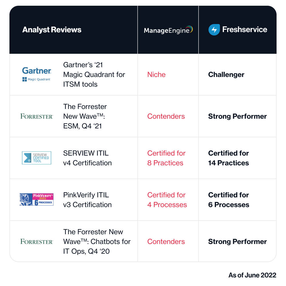 ManageEngine Alternative | Freshservice vs ManageEngine ServiceDesk ...